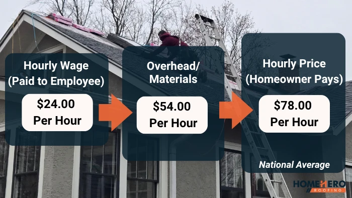 How Much Do Roofers Charge Per Hour in 2025? (State-by-State)